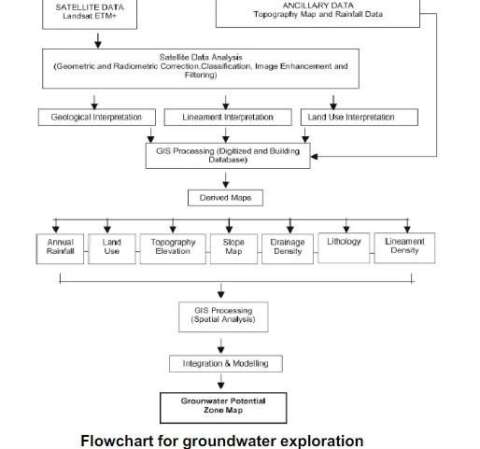 Remote Sensing and GIS Application in Water Pollution - Geoinfotech