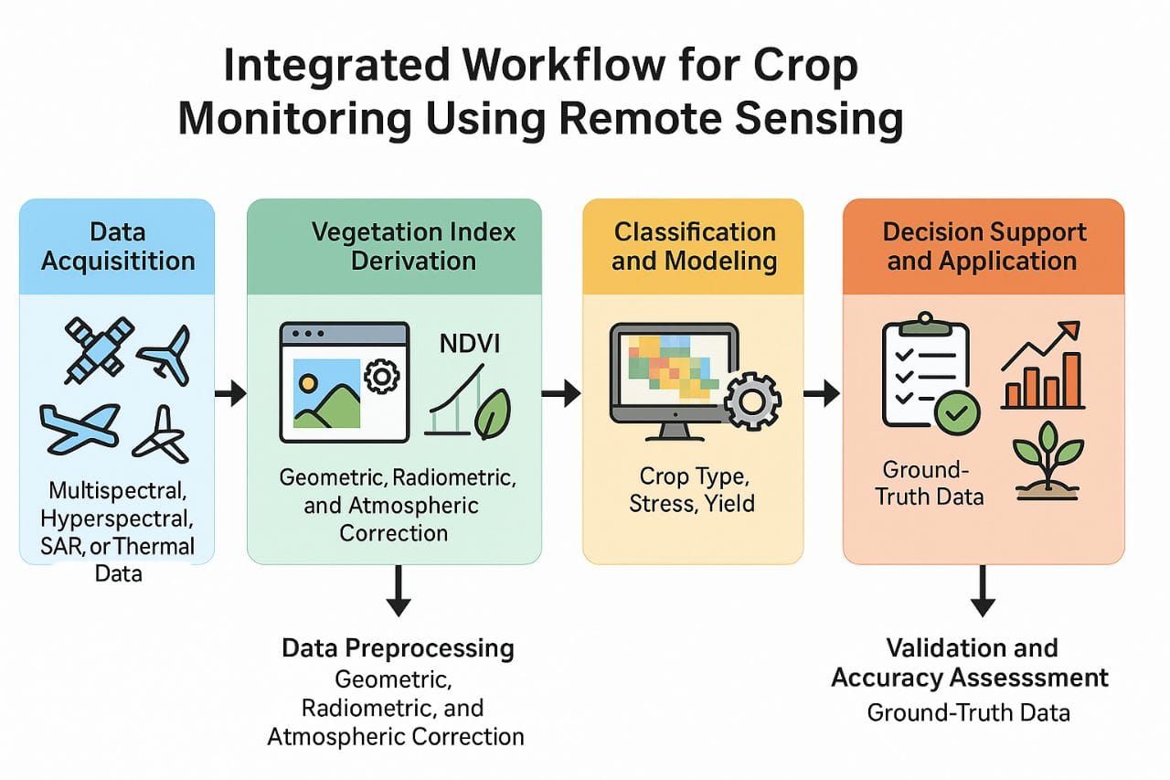 SIGNIFICANT INFORMATION ON CROP MONITORING USING REMOTE SENSING ...